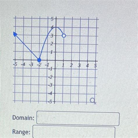 Solved Domain Range Chegg