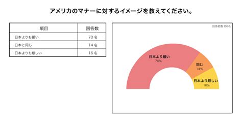 アメリカのマナーは日本とどう違う？ジャンル別紹介
