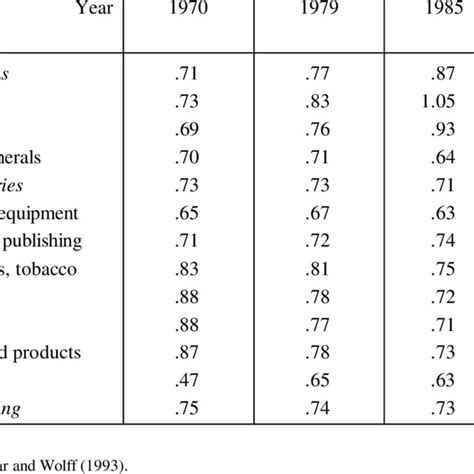 Indices Of Total Factor Productivity Tfp By Sector Average Tfptfp Us Download Table