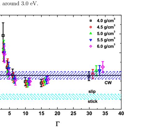Color Online Examination Of The Stokes Einstein Relation Along The Download Scientific