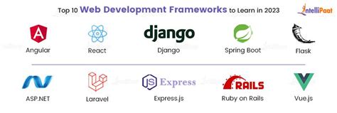 10 best web development frameworks to learn in 2025