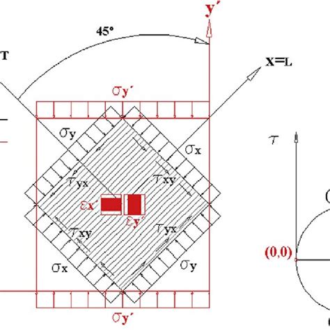 E Orthotropic Directions And Wood Grain Orientation Of The Specimens To Download Scientific