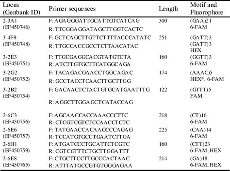 Table 21 From Genetic Patterns Of Dispersal And Colonization During