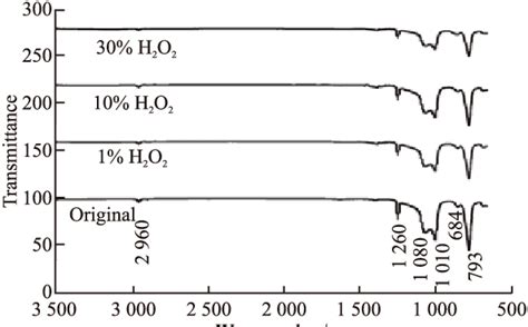Ftir Spectra Of Silicone Rubbers After Exposure To The Fentons