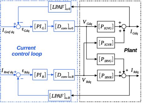 Rsc And Gsc Current Control Loops Download Scientific Diagram