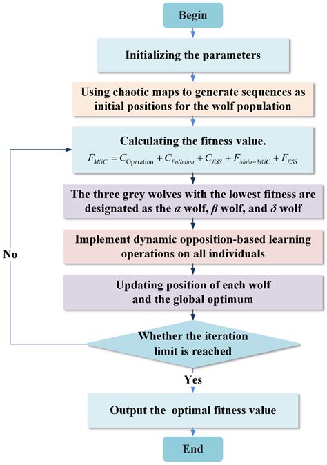 Optimizing Economic Dispatch For Microgrid Clusters Using Improved Grey Wolf Optimization