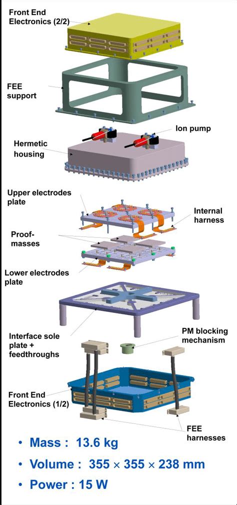 Exploded View Of The Main Components Of The Planar Gradiometer Showing