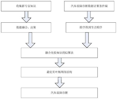 Automobile Fault Diagnosis Method Based On Hybrid Bayesian Network Eureka Patsnap Develop