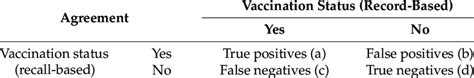 Two By Two Table For Calculating The Sensitivity And Specificity