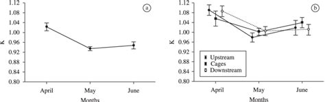 Variations In Mean Relative Condition Factor K A Between Months Download Scientific Diagram