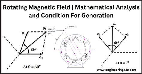Rotating Magnetic Field Mathematical Analysis And Condition For