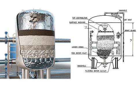 What Is A Media Filter And How To Choose It A 2024 Guide To Media Filters