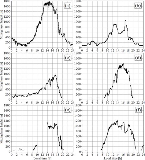 Time Series Of The Turbulent Mixing Layer Height Thickness Obtained