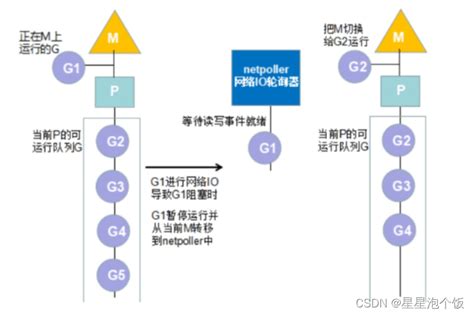 Golang之gmp调度模型golang的gmp模型协程阻塞了怎么办 Csdn博客