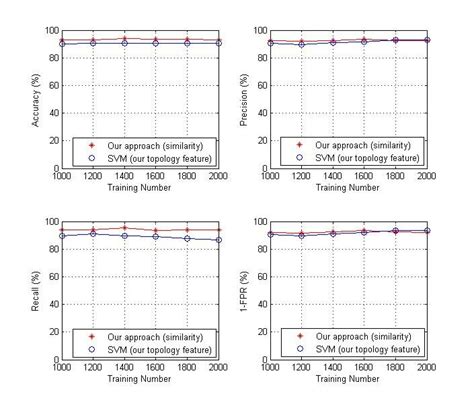 the robustness analysis of our topology features based approaches