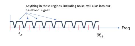 Sampling How Is The Dft Involved In Downsampling Signal Processing