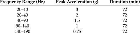 Test Profile For Sinusoidal Vibration Download Scientific Diagram