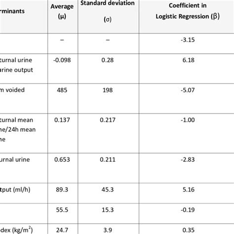 Determinants Included In The Best Logistic Regression Lr Model