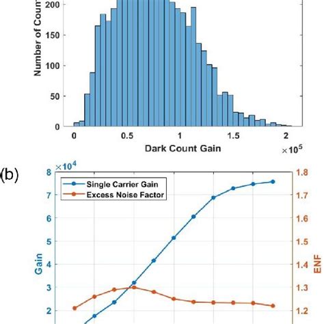 A Gain Distribution Histogram With Device Biased At 85 V B Gain