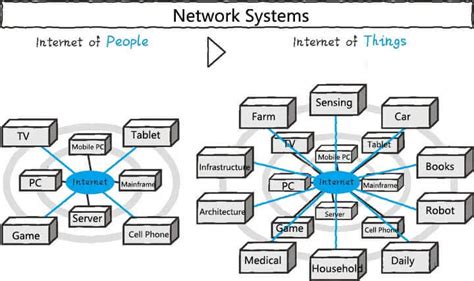 How Does The Internet Of Things IoT Work TechSparks