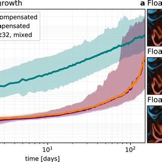 Decimal Precision Of Float And Float Over The Range Of Download Scientific Diagram