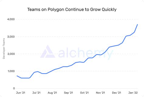 The Polygon Ecosystem Has Reached A New Milestone With Over 7000 Dapps Deployed On The Network