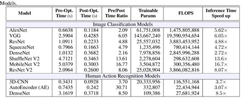 Table 1 From Benchmarking Deep Learning Models On Nvidia Jetson Nano For Real Time Systems An