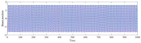 enhancing control systems through type 3 fuzzy logic optimization