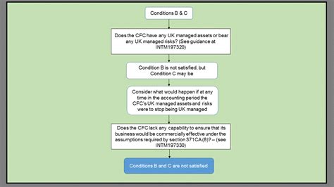 Intm197350 Controlled Foreign Companies The Cfc Charge Gateway Chapter 3 Determining Which