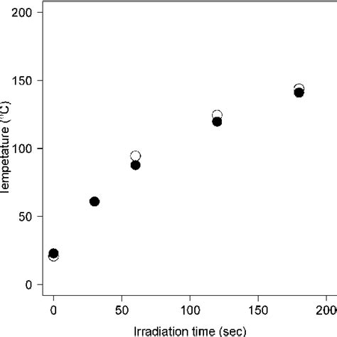 Figure 1 From Development Of High Throughput Screening Reactor Using Microwave Heating And