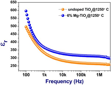 The Frequency Dependence Of Dielectric Constant εr Of S2 Samples At