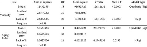 Models Proposed For Viscosity And Aging Index Download Scientific Diagram