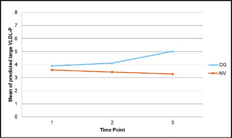 Predicted Large Vldl P Particle Concentration Over Time Based On