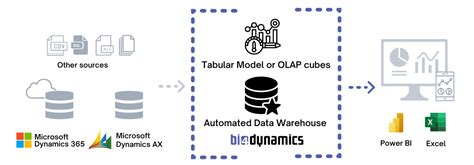 Business Intelligence For D365 Fo And Dynamics Ax