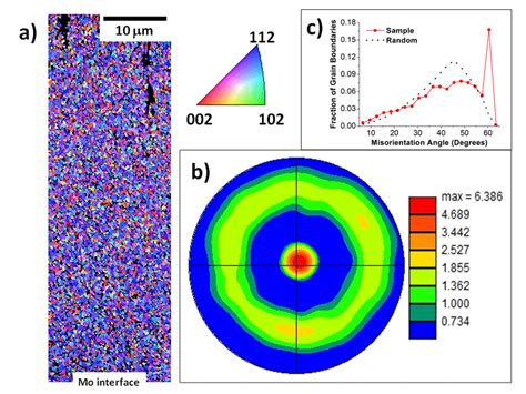 ebsd analysis of an fib prepared inclined plane through a czts on
