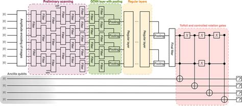 Frontiers Multiclass Classification Using Quantum Convolutional