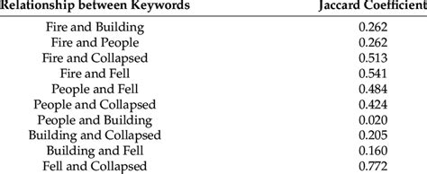 jaccard coefficient between keywords download scientific diagram