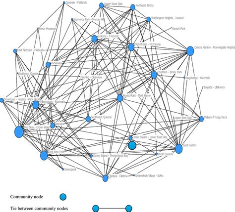 NYC United Hospital Fund Communities With Sexual Network Ties The Download Scientific Diagram