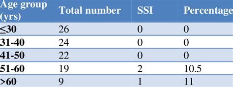 Occurrence Of Ssi Between Different Age Groups Download Scientific Diagram