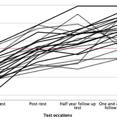 The Rti Model Used In The Present Project Inspired Of Rti Models At