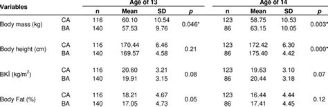 Comparison Results Of Anthropometric Features By Chronological Age And