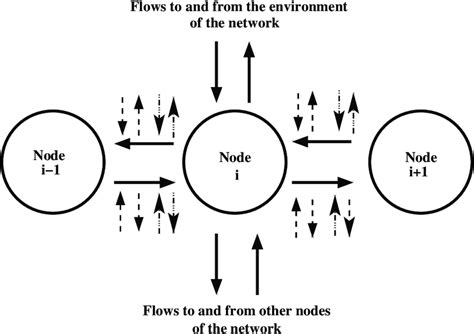 Flows Connected With The I Th Node Of The Channel Nodes And N Download Scientific Diagram