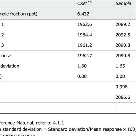 An Example Of The Initial Data Organization For Comparison Analysis