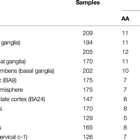 Effect Of Rs9271058 On Hla Drb1 Gene Expression In Different Regions Of Download Scientific