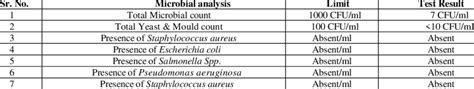 Microbial Analysis Of Arthrum Ointment Download Scientific Diagram