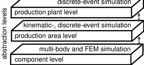 Typical Simulation Types For Different Abstraction Levels 3 2 Volume Download Scientific