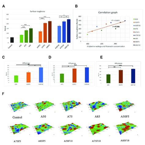 A Surface Roughness Analysis Showing That Increased Roughness With