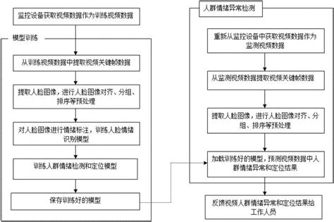 crowd emotion anomaly detection and positioning method based on deep