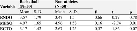 T Test In Somatotype Components Between Basketball Players And Non