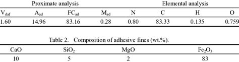 Proximate And Elemental Analysis Of Coke Wt Download Scientific Diagram